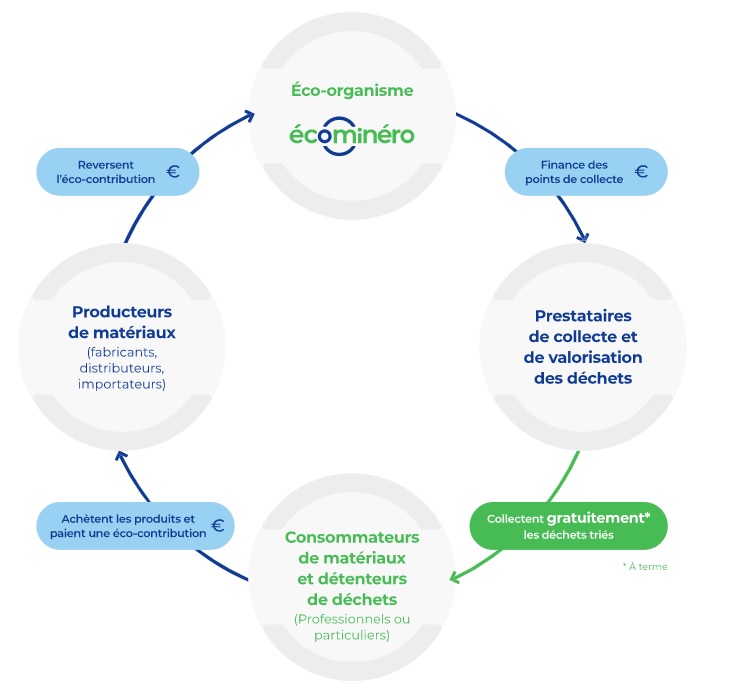 REP Ecominéro à Lyon - Traitement déchets inertes catégorie 1